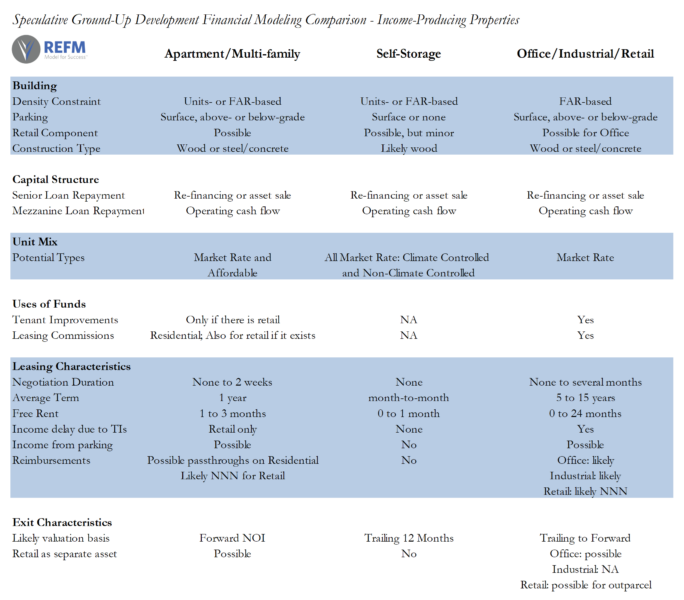 [Chart] Development Financial Modeling Comparison: Income-Producing ...
