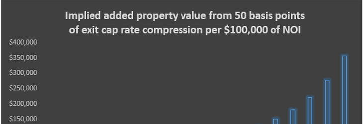 The Risk In Assuming Aggressive Exit Cap Rate Compression - Real Estate ...